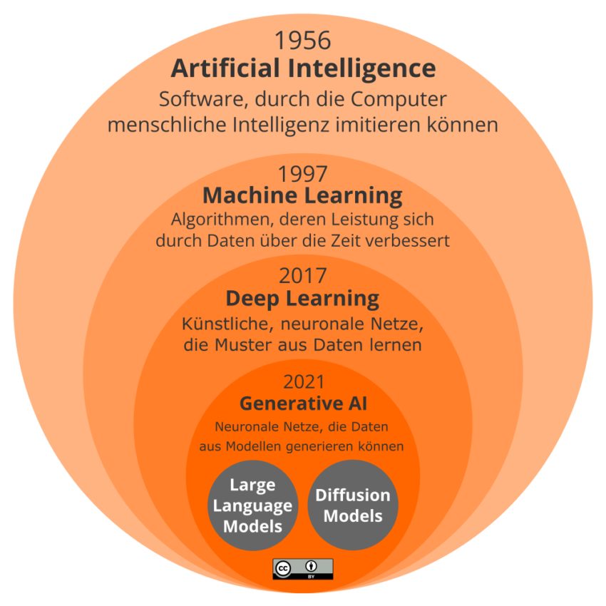 Künstliche Intelligenz und Maschinelles Lernen – Blog der Ev. LAG und der FBS SB